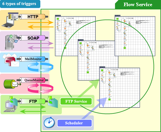 About Flow Service - ASTERIA WARP - 4.8.1