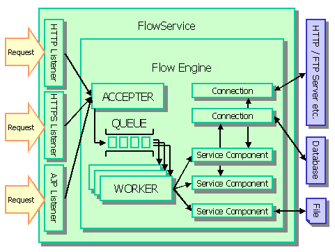 About Flow Service - ASTERIA WARP - 4.8.1