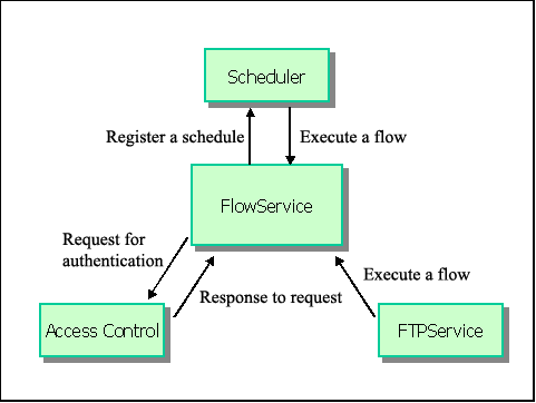 About Flow Service - ASTERIA WARP - 4.8.1