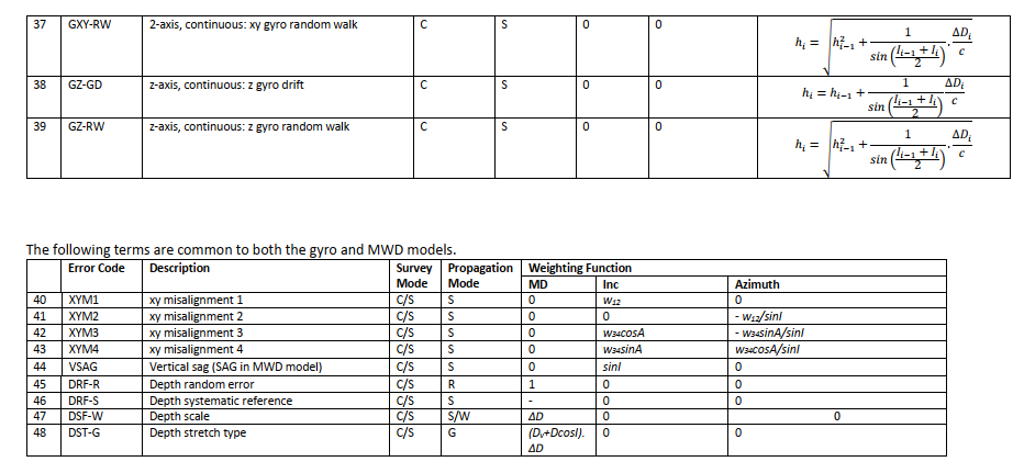 Appendix C: List of Gyro Model Error Sources and Weighting Functions ...