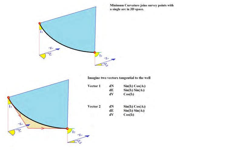 Appendix D: Some Useful Mathematics - Introduction to Wellbore ...