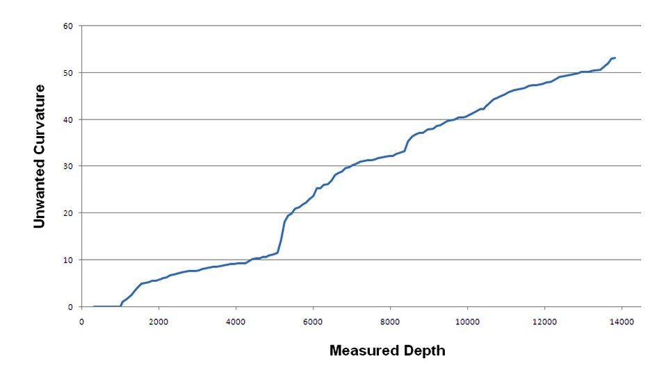 24.2 Calculating Tortuosity - Introduction to Wellbore Positioning Web - 1