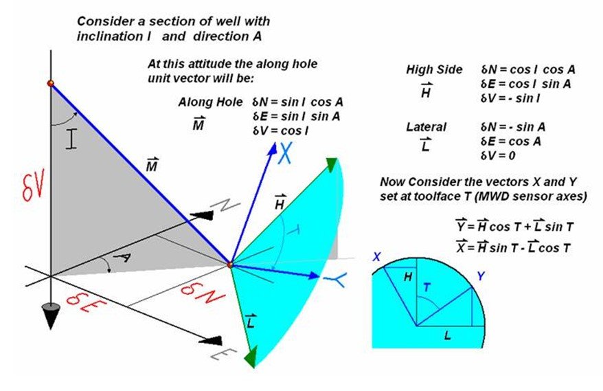 14.1 Calculation and background - Introduction to Wellbore Positioning ...