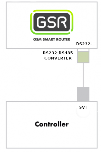 OTIS - Conexiones GSR - 1