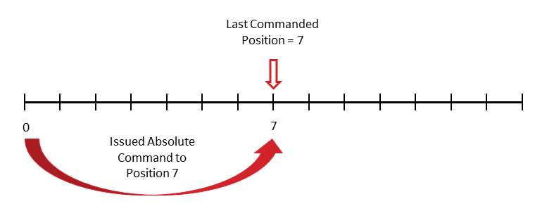 Linear / Rotational Axis Commands - InoDrive Manual - 1