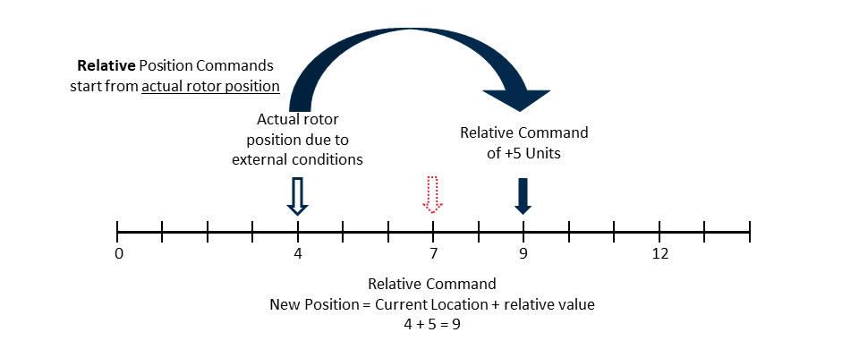 Linear / Rotational Axis Commands - InoDrive Manual - 1