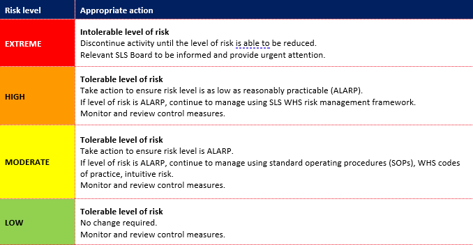 Risk Score and Level - SLSNSW Club Guide - 1