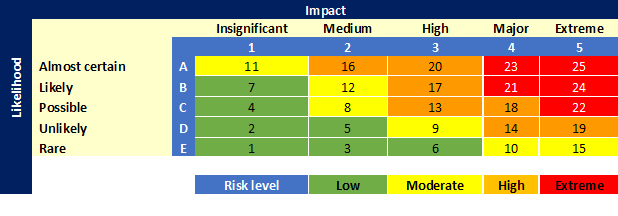 Risk Score and Level - SLSNSW Club Guide - 1