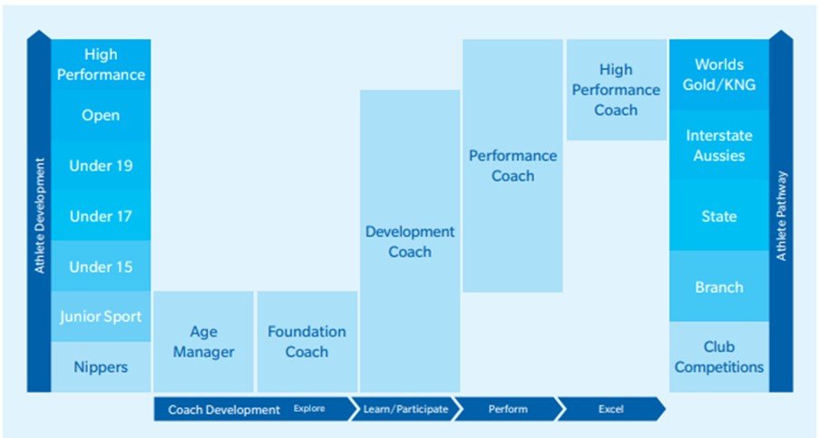 Surf Sports Structures - SLSNSW Club Guide - 1