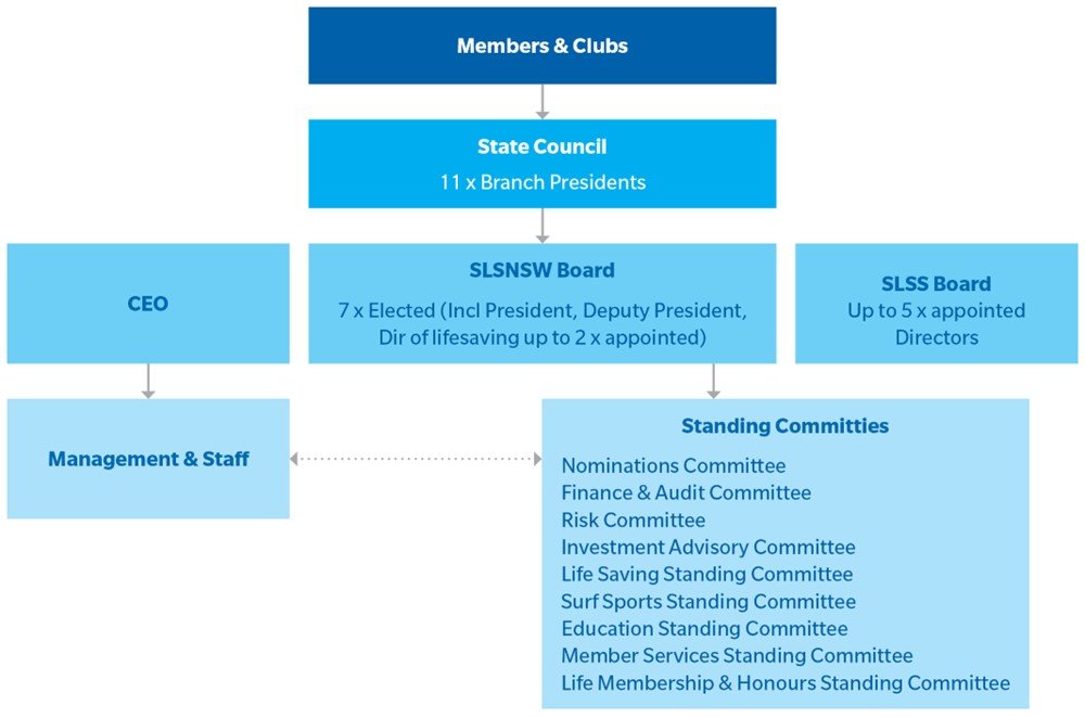 SLSNSW Governance - SLSNSW Club Guide - 1