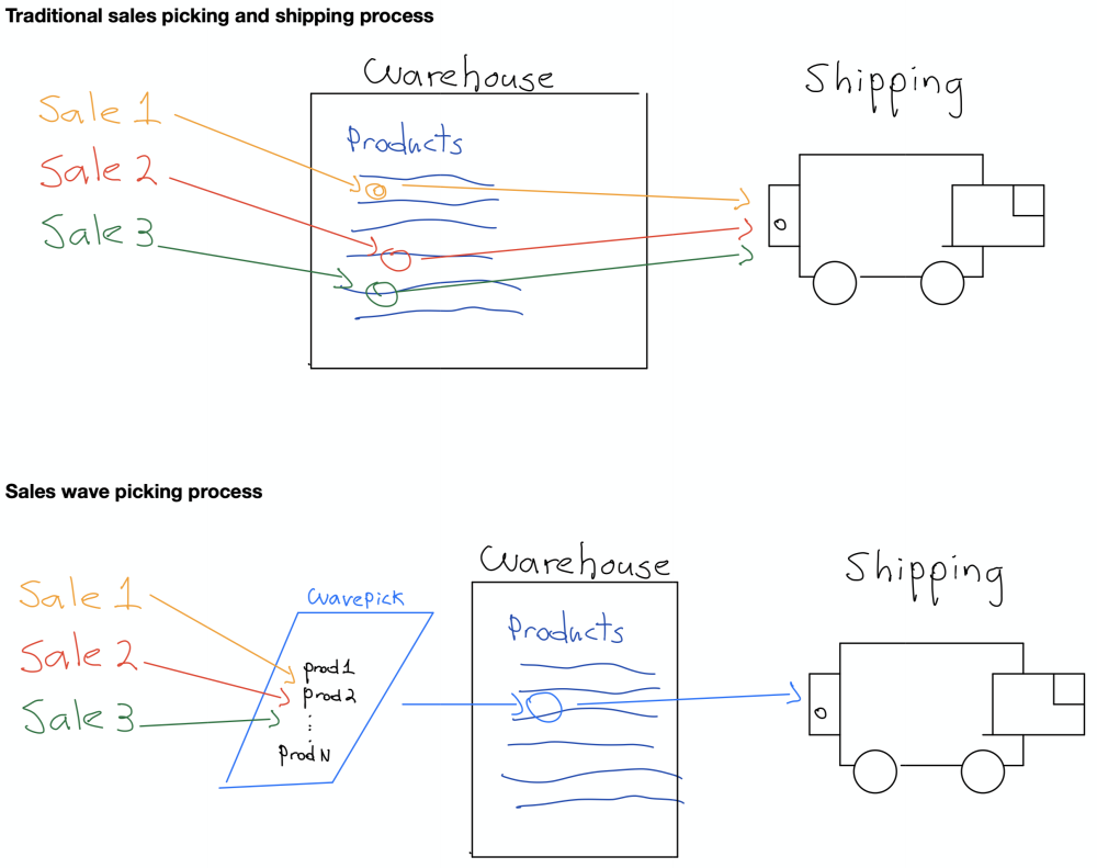 What is a Sales Wave Pick - Swiftcount manual - 7