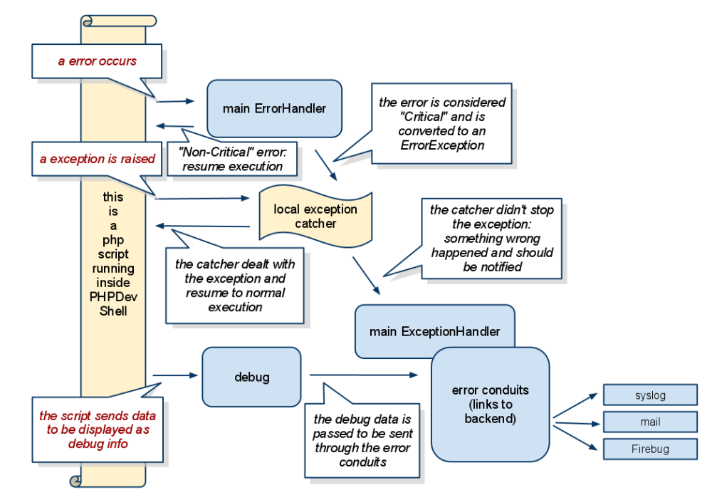 Errors Exception And Debug Phpdevshell 1 8761