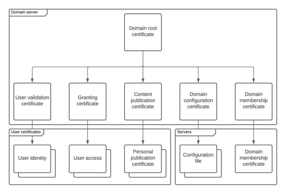 Certificate infrastructure - Control Center - 1.0