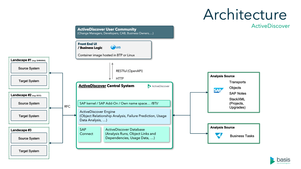 Architecture - ActiveDiscover - Administration Guide - 1.40