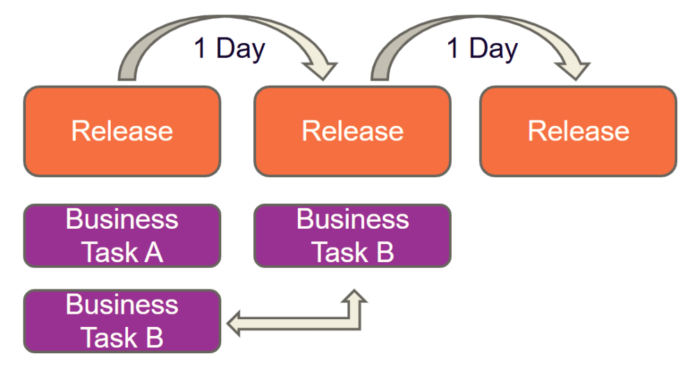 Release Reoccurrence - ActiveControl - Release Management - 9.50