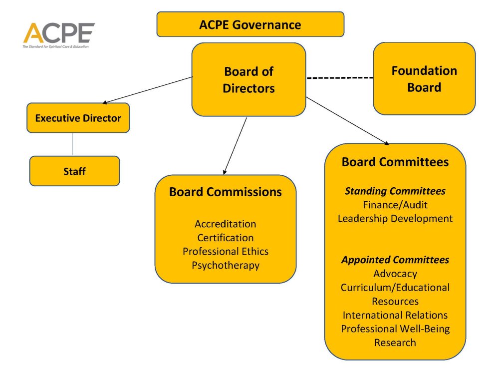 ACPE Organizational Structure - ACPE Manuals - 2025