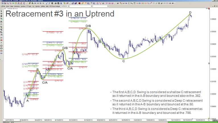 b) Uptrend Retracements - Target Trading Course Manual - 1