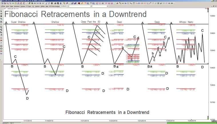 c) Downtrend Fibonacci Retracements & Extensions - Target Trading ...