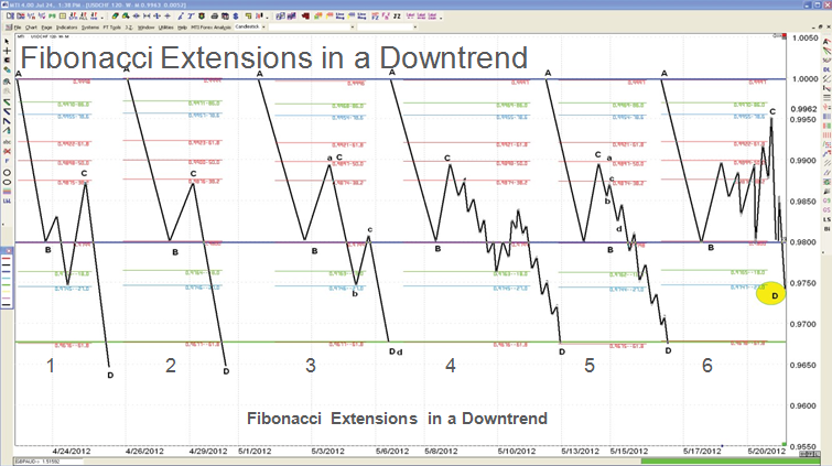 c) Downtrend Fibonacci Retracements & Extensions - Target Trading ...