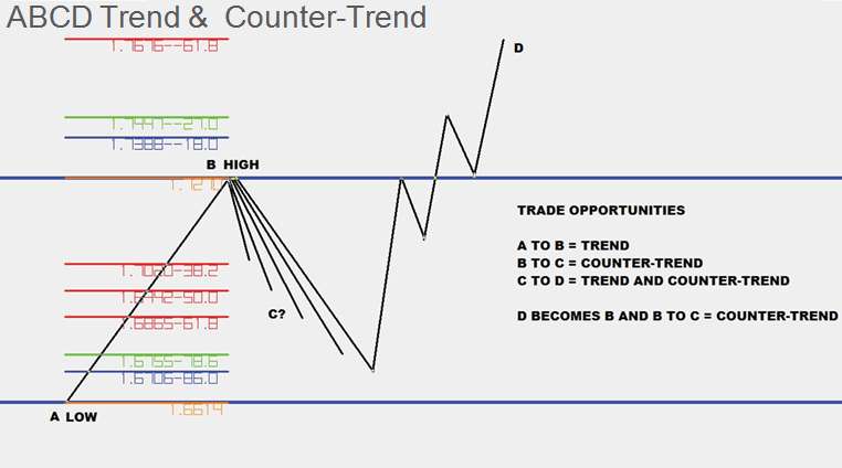2. ABCD Trends & Counter-Trends - Target Trading Course Manual - 1