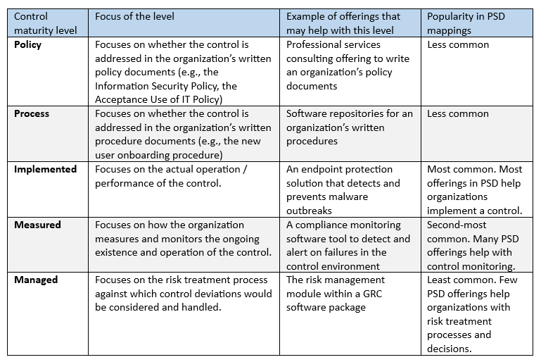 Control maturity levels - Products & Services Directory (PSD) Provider ...
