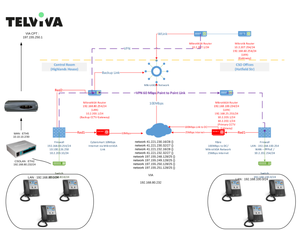 Updated LAN Diagram - Telviva Fieldops - 1