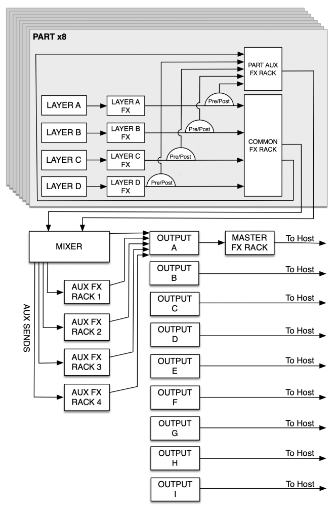 Architecture and Signal Flow - Omnisphere 2 - 2.8