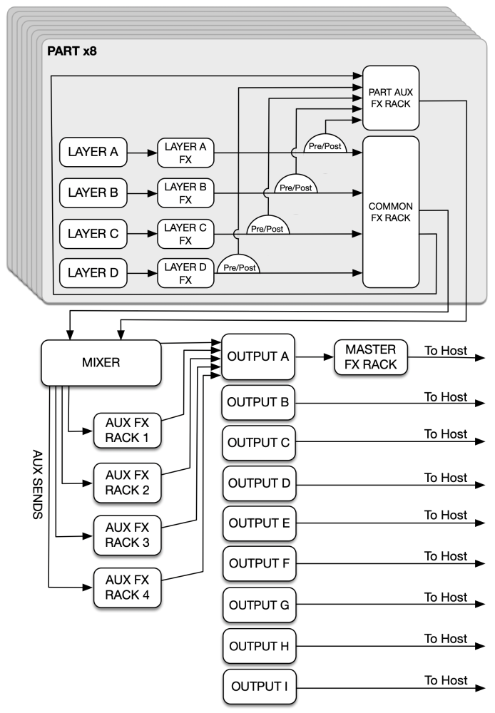 Architecture and Signal Flow - Omnisphere 3 - 3.0