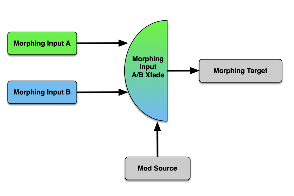 Morphing Modulation - Omnisphere 3 - 3.0