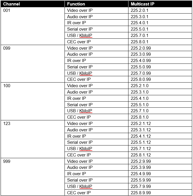 KDS-EN7: Streaming KDS-EN7 between VLANs - AVSM - 1