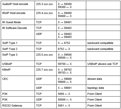 KDS-EN7: Streaming KDS-EN7 between VLANs - AVSM - 1