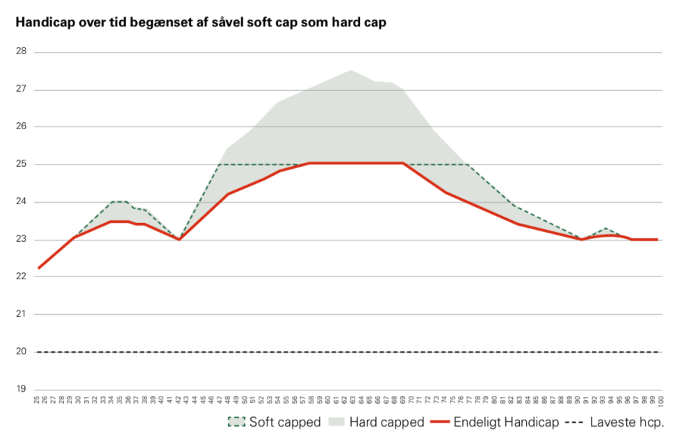 Cap - Handicapsystemet - Reglerne 2024