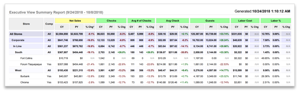 Executive View Summary Report - NCR Console for Aloha - 1