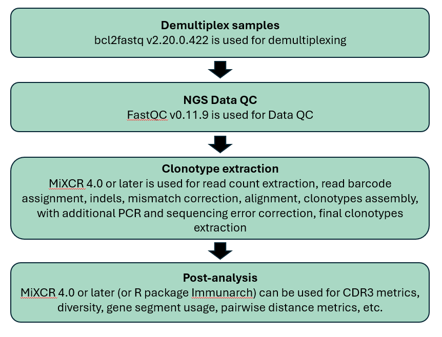 Bioinformatic Workflow - DriverMap™ Single-cell AIR TCR-BCR ...