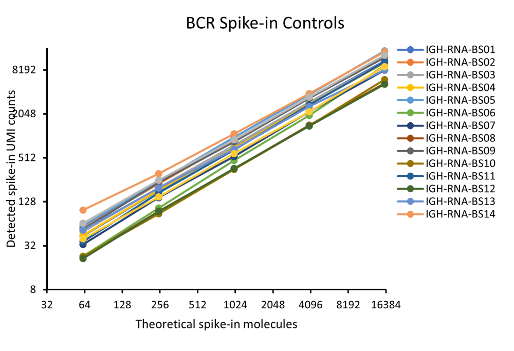 Premixed Controls - DriverMap™ AIR TCR-BCR Spike-in Controls (Human RNA ...