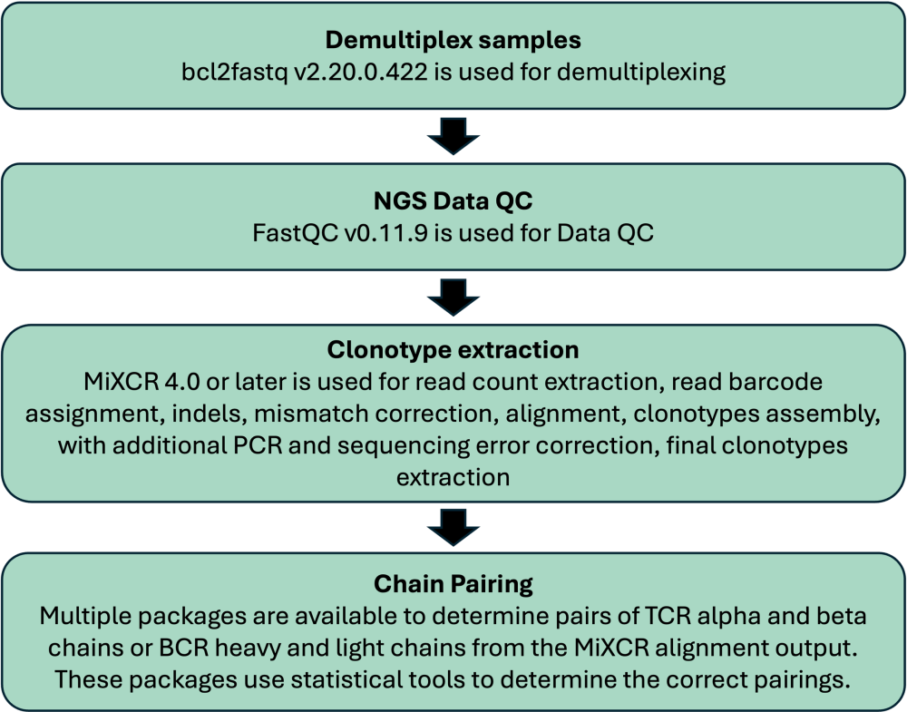 Extract T- and B- Cell Receptor Chain Pairing Workflow - DriverMap ...