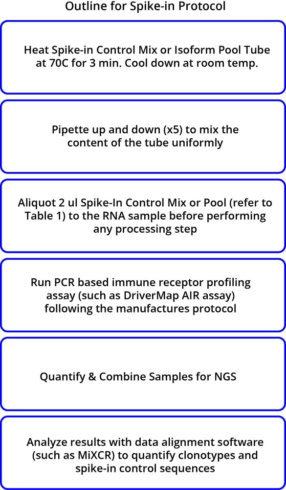Spike-in Control Workflow Summary - DriverMap™ AIR TCR-BCR Spike-in ...