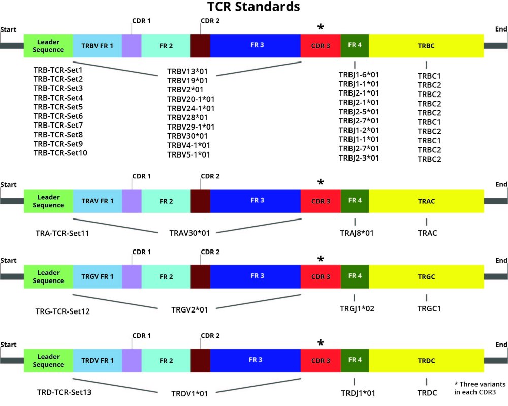 Design of AIR Spike-in Controls - DriverMap™ AIR TCR-BCR Spike-in ...