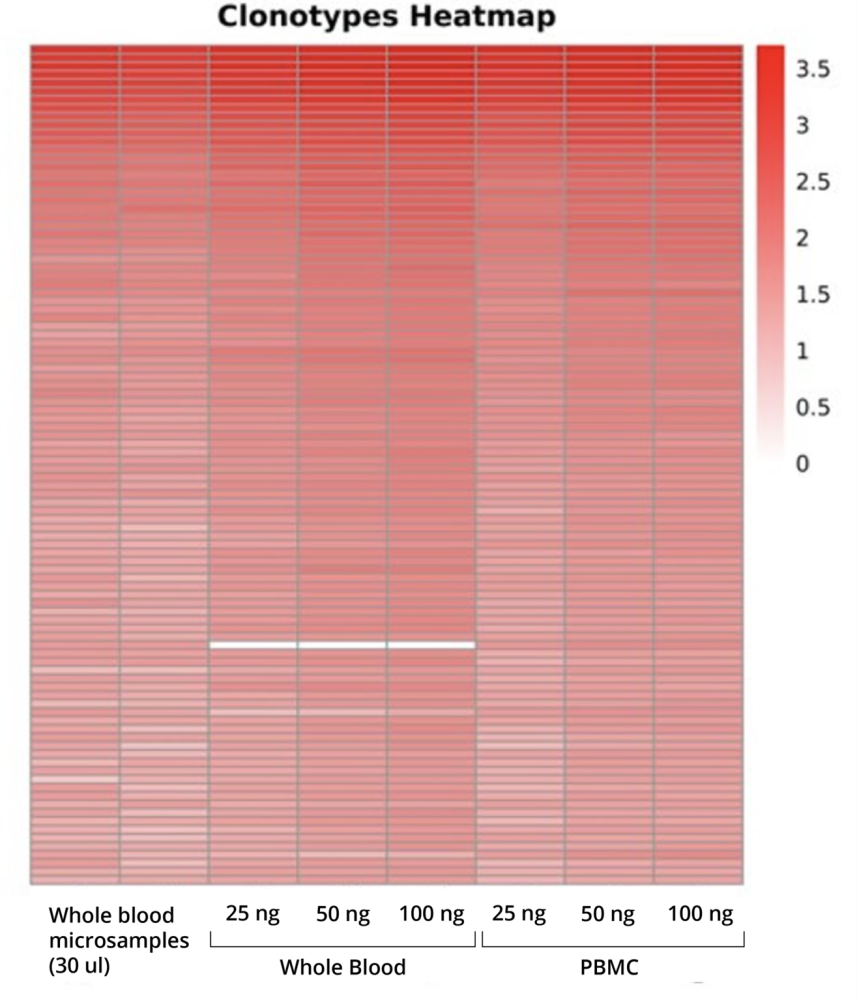 Profiling Whole Blood Samples - DriverMap™ AIR Technology Guide - V2 - v1